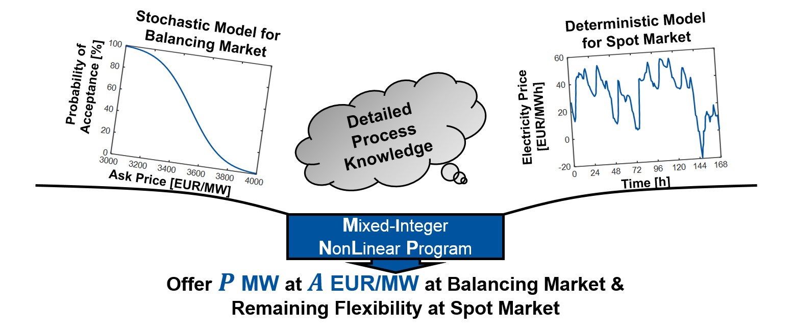 Model-based bidding strategies on the primary balancing market for ...