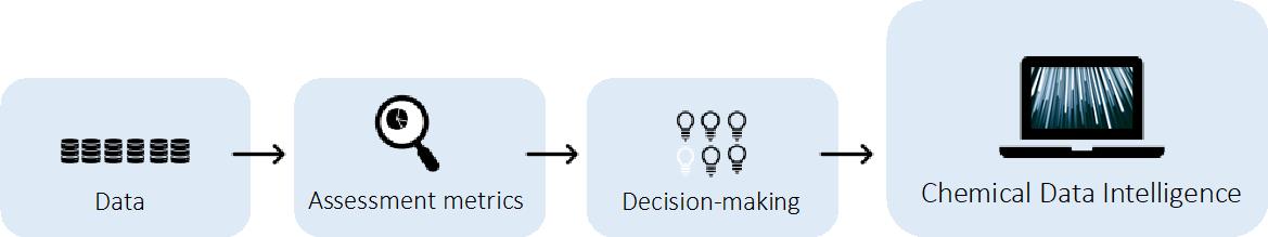 Chemical data intelligence for sustainable chemistry | Process ...