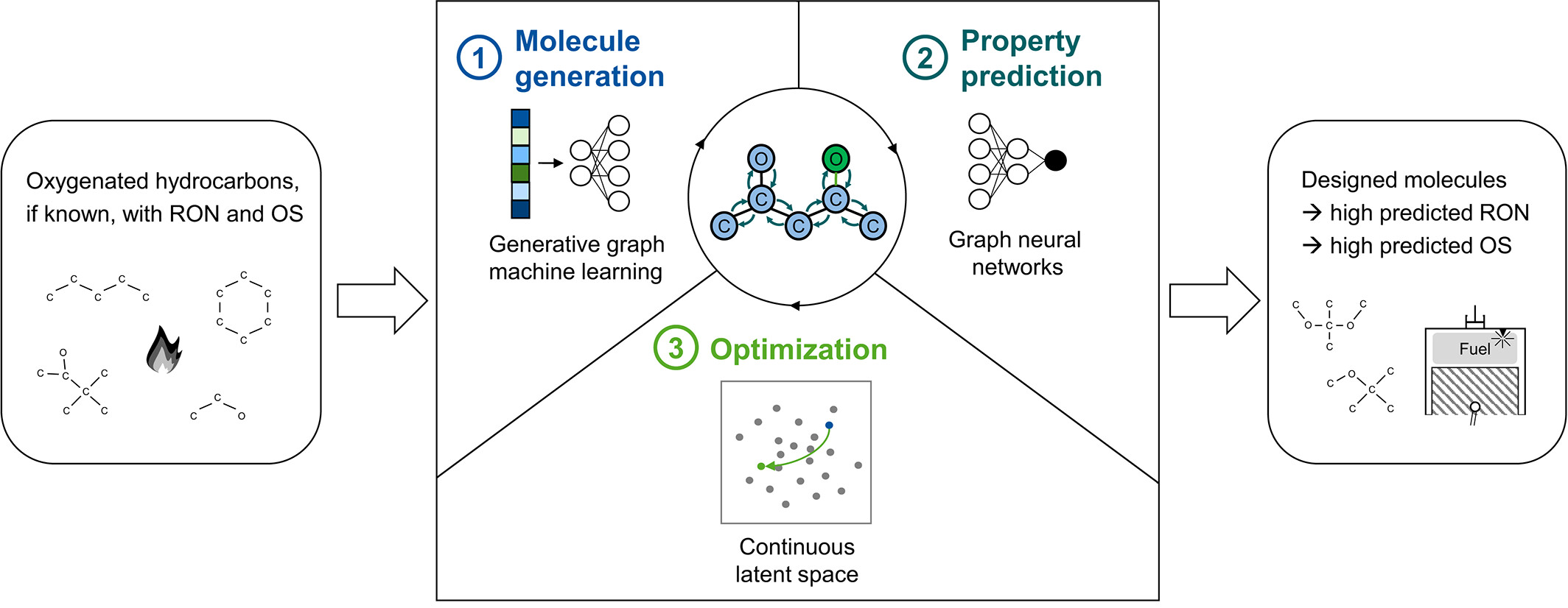 Graph machine learning for design of high-octane fuels | Process ...