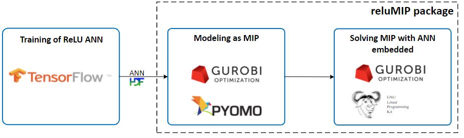 reluMIP | Process Intelligence Research Group